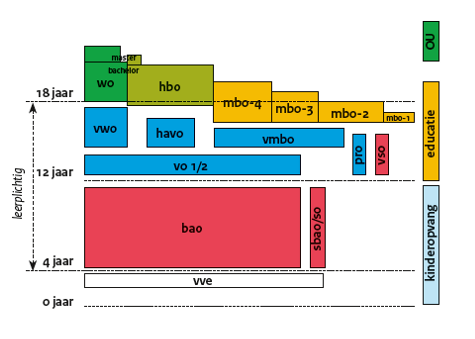 Schematische weergave Nederlands onderwijsstelsel | Onderwijs algemene ...